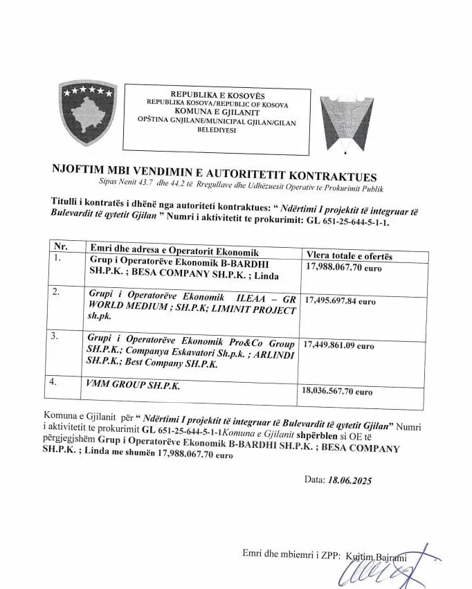 Komuna e Gjilanit nënshkruan kontratë 17.9 milionëshe për ndërtimin e ...